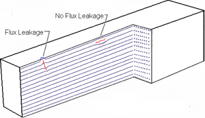 Introduction to Magnetic Particle Testing - NDT Inspect - NDT Career ...