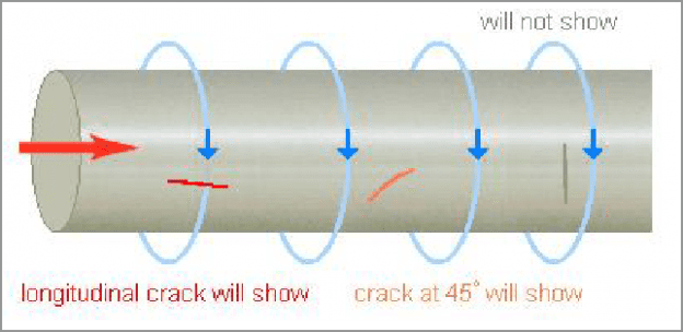 Introduction to Magnetic Particle Testing - NDT Inspect - NDT Career ...
