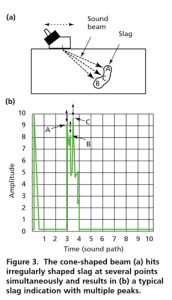 Defect Characterisation in Ultrasonic Testing - NDT Inspect - NDT ...